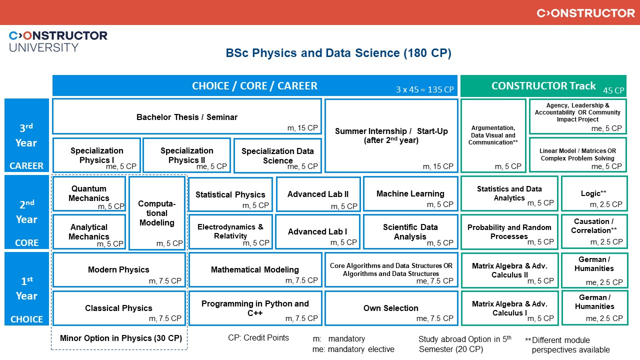 Study Program Handbooks | Constructor University